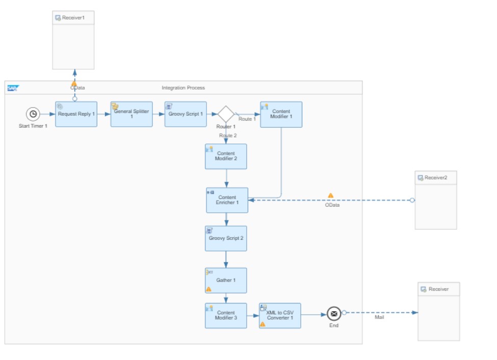 A Comparative Study On SAP CI And Dell Boomi SAP News
