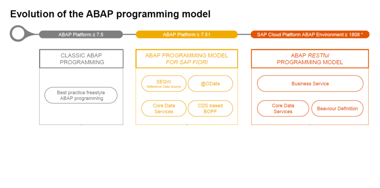 A practical guide to ABAP RAP: Introduction