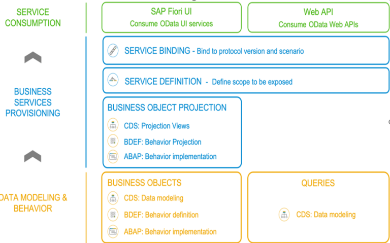 A practical guide to ABAP RAP: Introduction