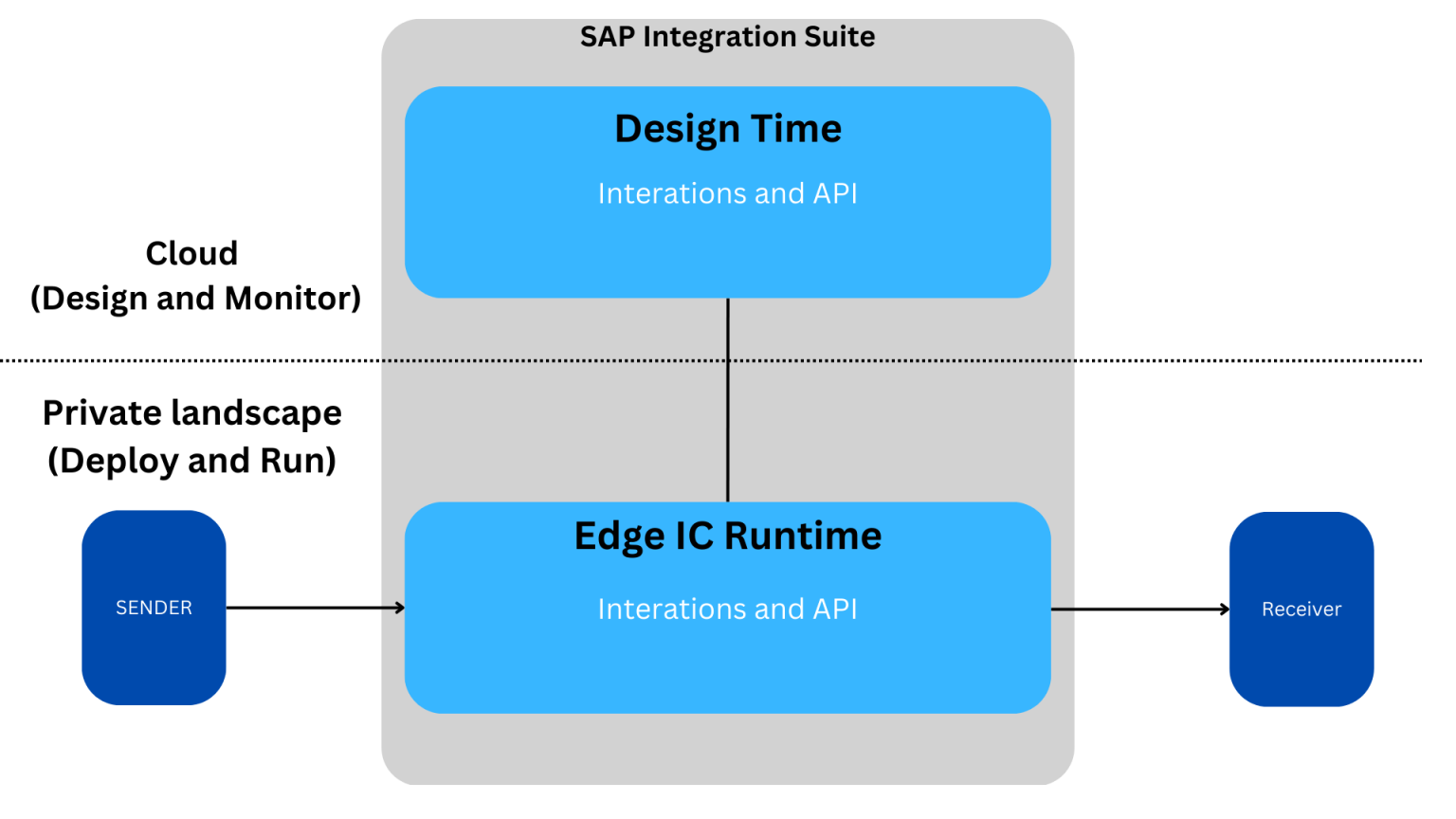 Migrating interfaces from SAP PO to SAP CPI