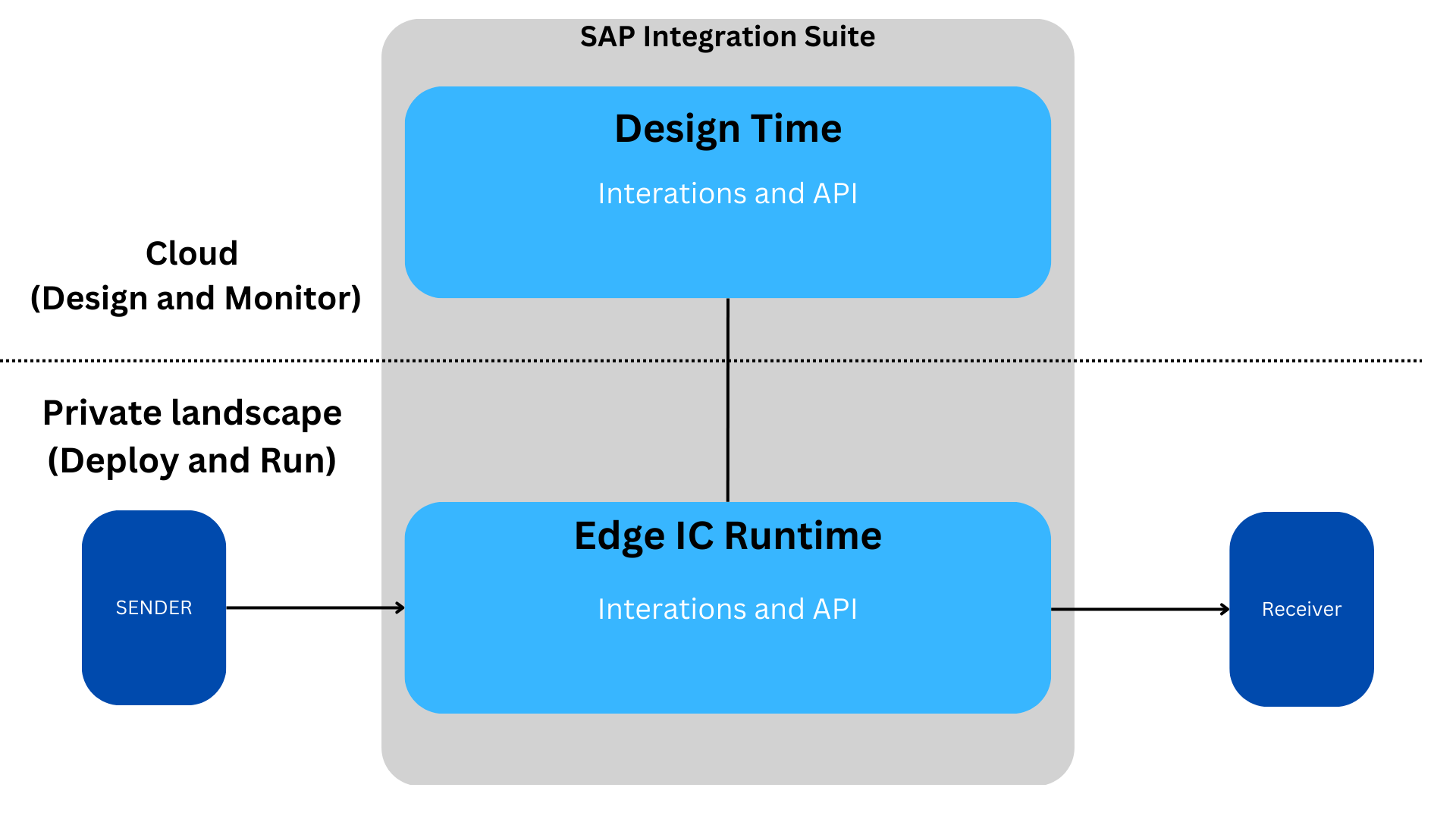 Migrating interfaces from SAP PO to SAP CPI