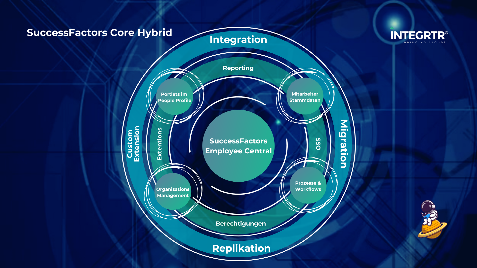 SAP SuccessFactors | INTEGRTR