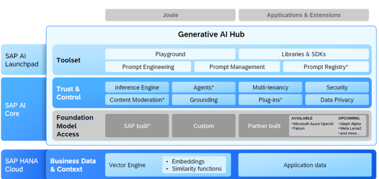 AI Innovations in SAP: Transforming Enterprise Solutions